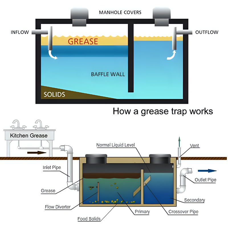 Under Sink Grease Trap Commercial Grease Interceptor Waste Oil-water ...